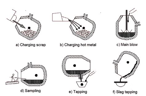 The Basic Oxygen Furnace Process Steps For Steelmaking [79] Download Scientific Diagram