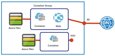 How To Deploy Sql Server On Azure Container Services Beyond The Horizon