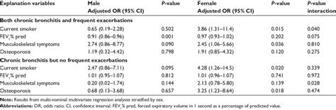 Sex Differences In Multinominal Regression Download Table Sex Differences In Multinominal Regression Download Table