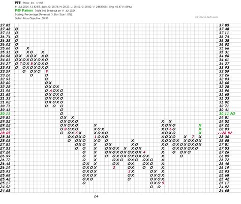 Pfizer Is No Longer A Bitter Pill To Swallow Thestreet Pro