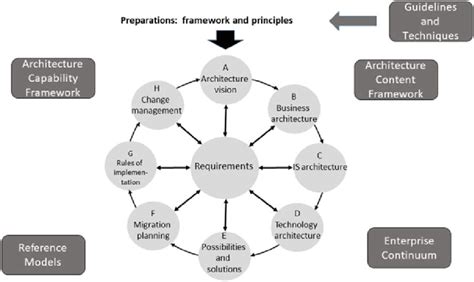 9 Architecture Development Method From Togaf Download Scientific Diagram