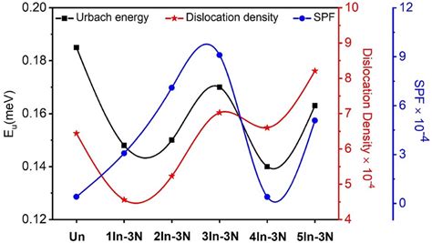 Variation Of Urbach Energy Dislocation Density And Stacking Fault