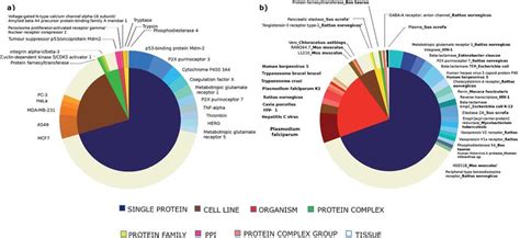 Pie Charts Summarizing The Biological Targets With The Highest Number Download Scientific