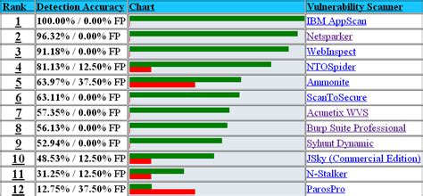 Security Tools Benchmarking Wavsep Web Application Scanner Benchmark 2014