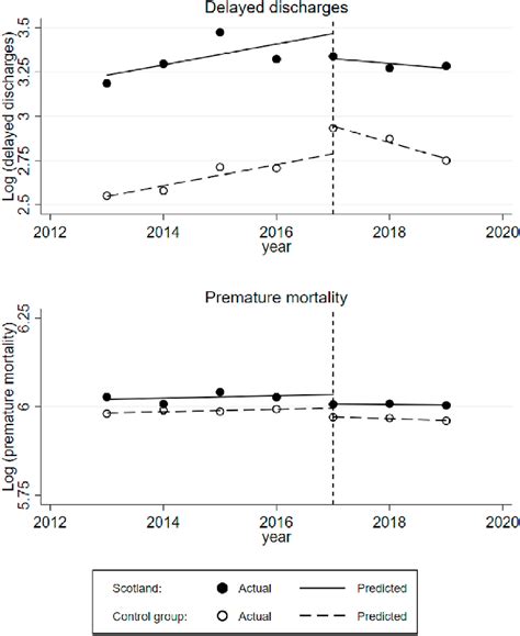 Fig B1 Multiple Group Interrupted Time Series Analysis Download
