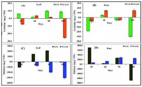 Analysis Of Phytohormone Levels In Leaf And Root Tissues Of Sugarcane