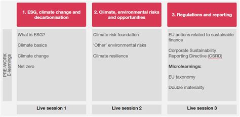 Esg Upskilling Hub Esg Sustainability Topics Pwc