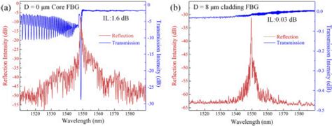 Reflection And Transmission Spectra Of A The Core Fbg And B The