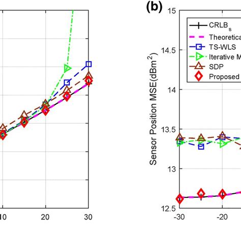 The Estimated Source Position Bias Of Near‐field Case Download
