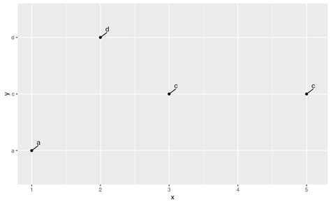 Nudge Labels A Fixed Distance From Points Position Nudge Repel Ggrepel