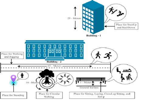 The Layout Of The Data Collection Environment In The Experimental Location Download