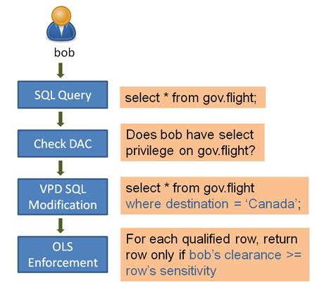Nabeels Blog Introduction To Oracle Label Security 12c