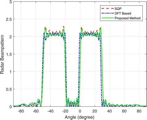 Beampattern Comparison Of The Proposed Algorithm With Sqp‐ And