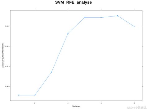 零基础入门转录组数据分析——机器学习算法之svm Rfe（筛选特征基因） 技术栈