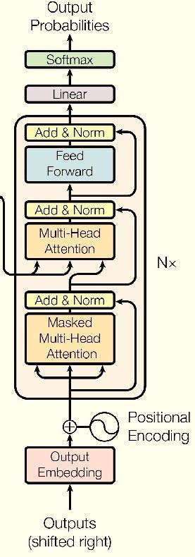 Decoding Transformers Model Decoders By Pankaj Agrawal Jul 2025 Medium