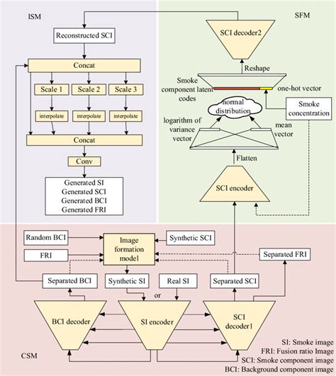 The Whole Network Architecture Of Sgnet Download Scientific Diagram
