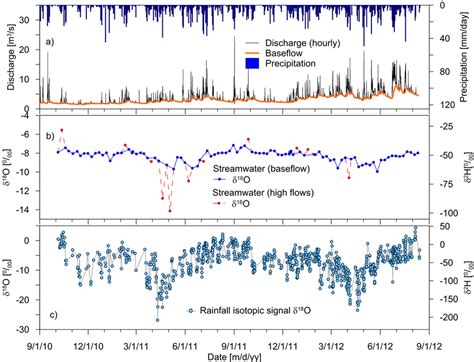 A Rainfall Time Series For Ecsf Meteorological Station Hourly Download Scientific Diagram