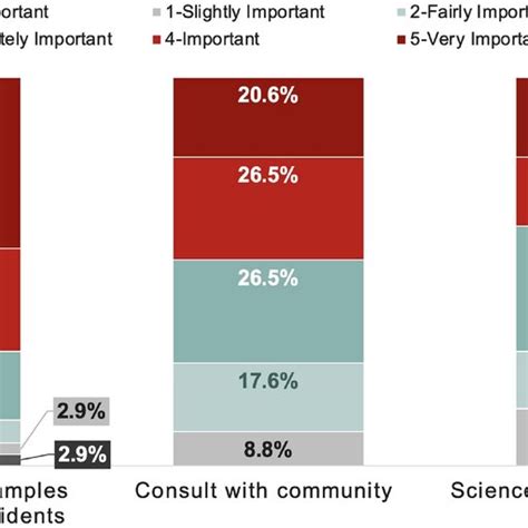 Importance Of Community Engaged Research By Program Members Download Scientific Diagram