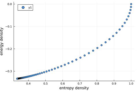 getting the energy entropy graph of thermal states of fermi hubbard