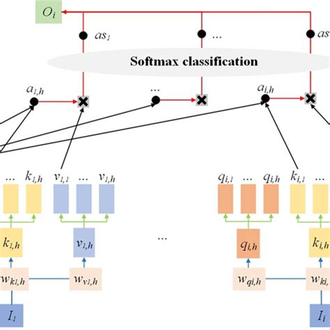 Architecture Of Self Attention Enhanced Region Proposal Extraction Layer Download Scientific