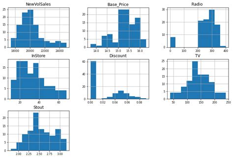 Multivariate Regression Analysis