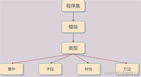 c 反射（一）基础概念 c 反射的概念 csdn博客