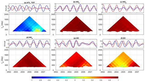 Acp Evaluating Trends And Seasonality In Modeled Pm2 5 Concentrations Using Empirical Mode