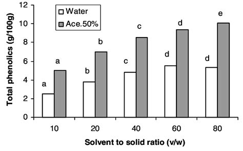 Influence Of Solvent To Solid Ratio Vw On Extraction Efficiency Of