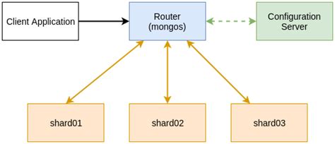 MongoDB Sharding On A Single Server Cylab Be