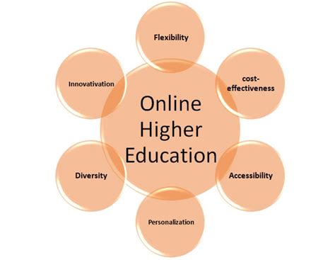 Online Higher Education Programs Rpcsxe
