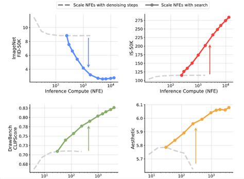 논문리뷰 Inference Time Scaling For Diffusion Models Beyond Scaling Denoising Steps