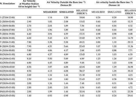Data Comparison Between Measurements And Simulations Download