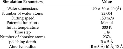 Simulation Model Parameters Of Different Abrasive Particle Radii