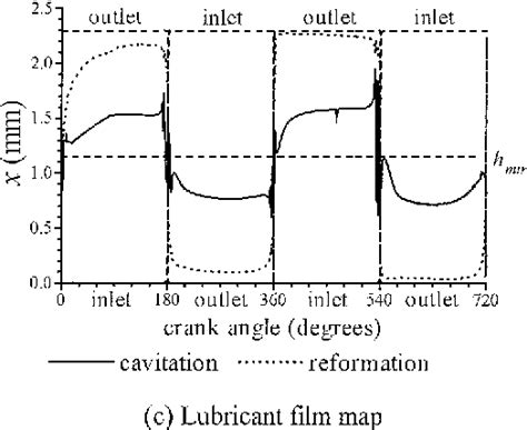 Figure 4 From Theoretical Modelling Of Cavitation In Piston Ring Lubrication Semantic Scholar
