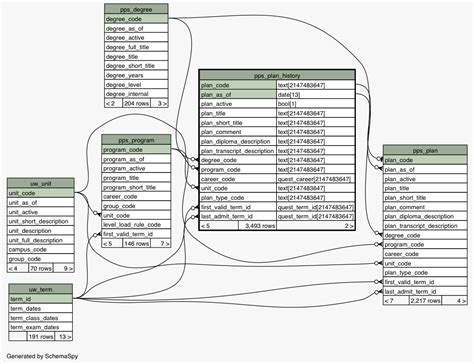 Schemaspy Table Odysseytestquestppsplanhistory