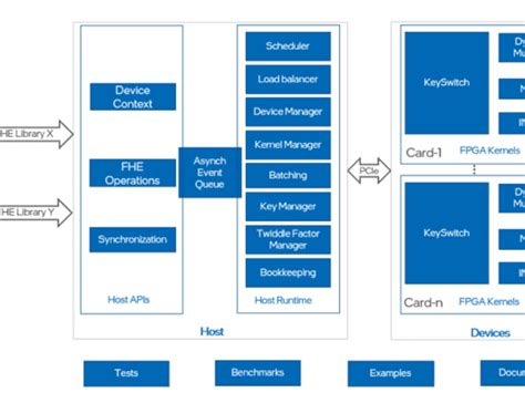 Intel Plans Custom Accelerator Chip Model For Encrypted Comput