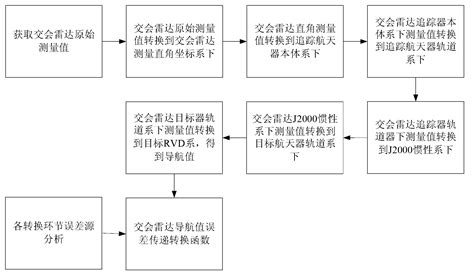 Method For Analyzing Navigation Error Of Rendezvous Radar In Rendezvous And Docking Eureka