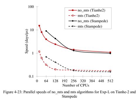 Ratio Of Communication Over Computation On 16 K80 Cs Storm Download Scientific Diagram
