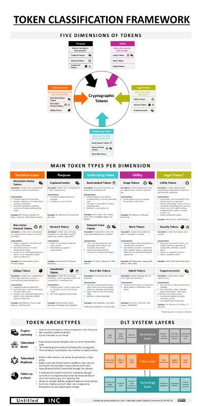 the token classification framework blockchain token security token