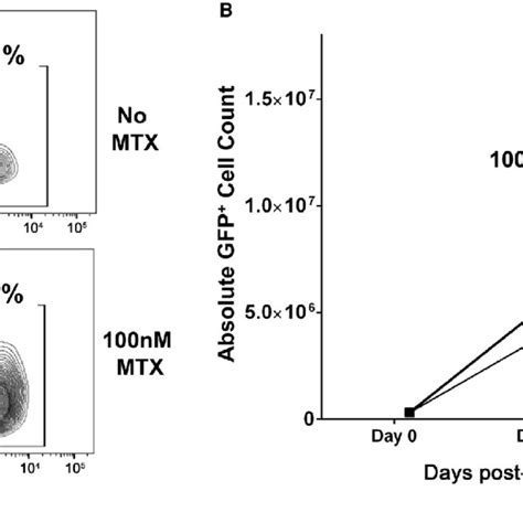 Comparison Of PolyA Signals And USEs Download Scientific Diagram
