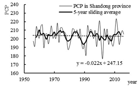 PCD And PCP Changing Curve In Shandong Province The Calculation Results Download Scientific