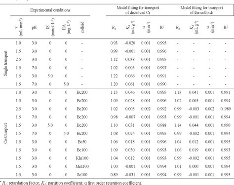 Table 1 From Effect Of Bentonite Colloid On Crvi Transport In