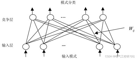 Matlab使用竞争神经网络实现数据聚类mathlab神经网络聚类 Csdn博客