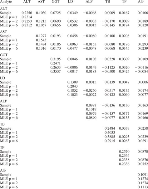 Sample And MLE Estimates Of A Download Table