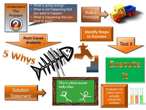 Problem Solving Flow Chart Pptx Technology And Computing