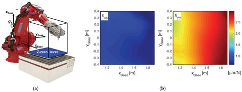 review of industrial robot stiffness identification and modelling