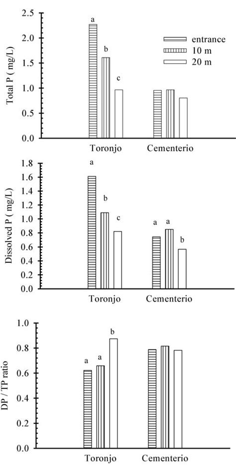 mean total phosphorus concentrations tp a dissolved phosphorus