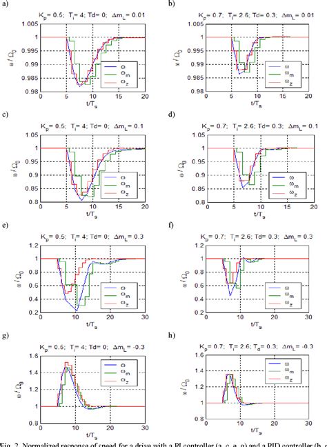 Figure From The Problem Of Measurement And Control Of Speed In A Drive With An Inaccurate