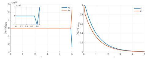 Numerical Solutions For The Two Integration Schemes Download