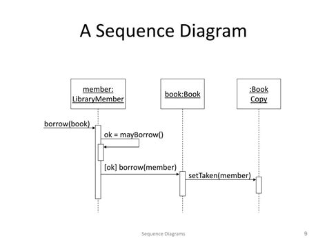 PPT System Sequence Diagram PowerPoint Presentation Free Download ID
